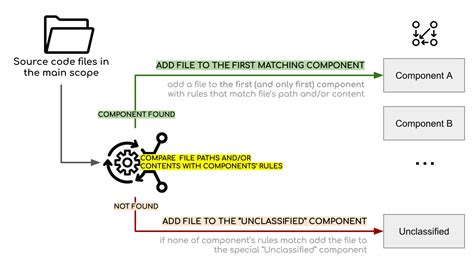 Logical Decompositions Examined Line The Art Of Source Code Analysis With Sokrates