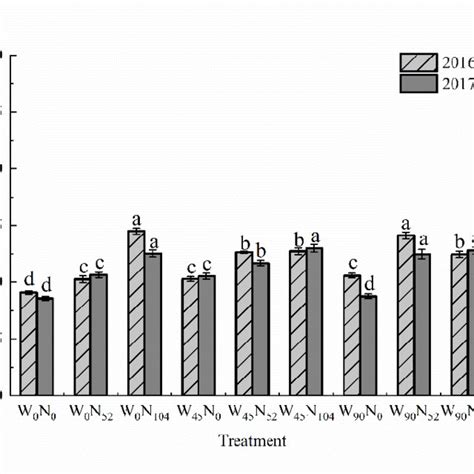 Effects Of Irrigation Nitrogen And The Interaction Between The Two On