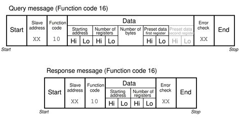 Modbus Function Command Formats