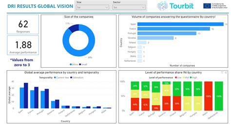 62 european tourism companies have relied on the digital readiness
