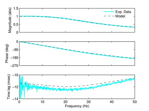 14 Frequency Response From Model And Experimentally Measured Data