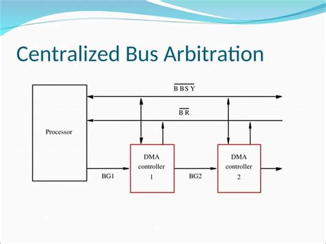 Input And Output Organization In Computer Architecture Ppt