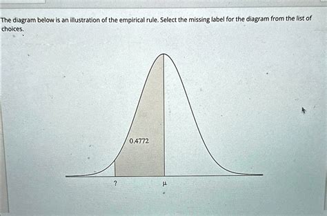 The Diagram Below Is An Illustration Of The Empirical Rule Select The