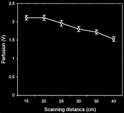 The Effect Of Scanning Distance On The Perfusion Signal As Measured In