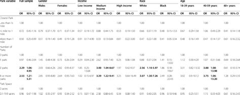 Association Of Park Proximity And Park Facilities With Park Based Download Table