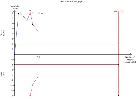 Trial Sequential Analysis Of Hospital Stay The Required Information