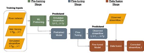 Figure 1 From A Graph Neural Network Gnn Approach To Basin Scale River Network Learning The