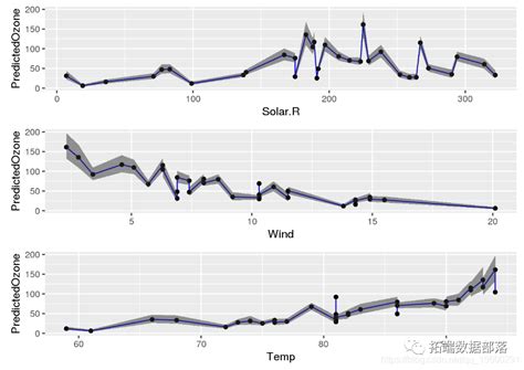 R语言用线性模型进行臭氧预测 加权泊松回归普通最小二乘加权负二项式模型多重插补缺失值 墨天轮