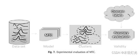 论文阅读 time series clustering a decade review time series clustering csdn博客