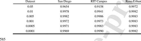 the auc value performance with different for three real world datasets