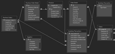 Sql Server Assistance To Understand The Microsoft S Inventory Database Model Database
