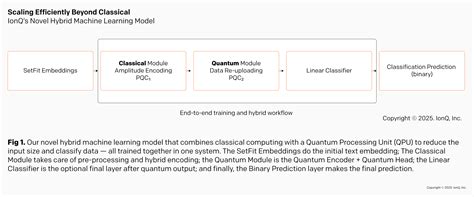 Supercharging Ai With Quantum Computing Quantum Enhanced Large Language Models