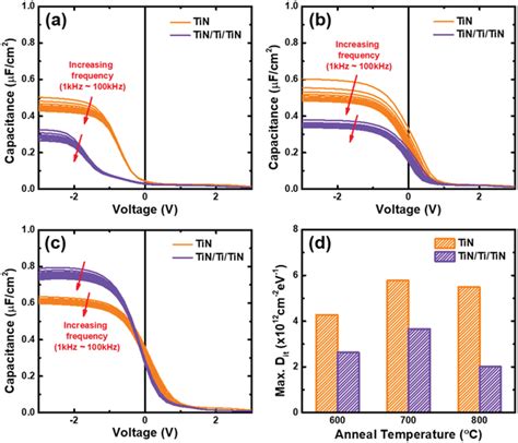 Frequency Dispersions Of Capacitance Characteristics Were Measured At A Download Scientific