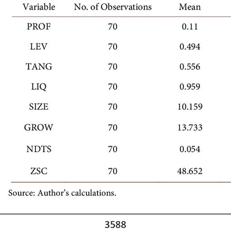 Collinearity Statistics Tolerance Test And Variance Inflation Factor Download Table