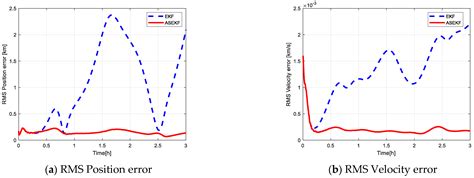 Analytical Second Order Extended Kalman Filter For Satellite Relative Orbit Estimation