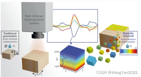 Python高光谱数据处理技巧，混合像元分解、矿物识别、农作物分类、病虫害分类、木材含水量评估、土壤有机质评估等多案例应用python混合像元分解 Csdn博客