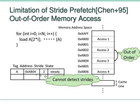 Ppt Access Map Pattern Matching Prefetch Optimization Friendly
