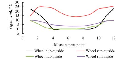 The Calculated Waveforms Of Signals From The Wheel Surface When Braking