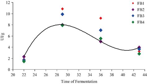 Cellulase Production By Four Endophytic Strains Of Trichoderma Reesei Download Scientific