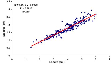Breadth Length Relationship Of Modiolus Auriculatus Pooled Data Download Scientific Diagram