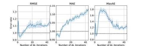 comparison of mcdue based algorithm and max min sampling algorithm the