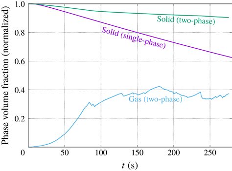 pore scale modelling of multiphase reactive flow application to