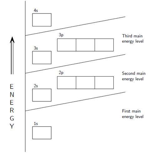 Electron Configuration Boundless Chemistry