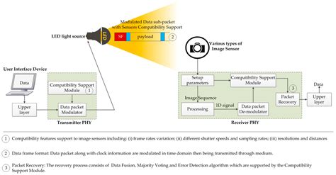 Sensors Special Issue Image Sensor Based Optical Wireless