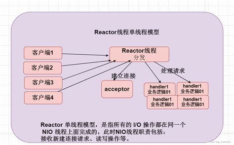 【netty】线程模型netty线程模型 Csdn博客 【netty】线程模型netty线程模型 Csdn博客