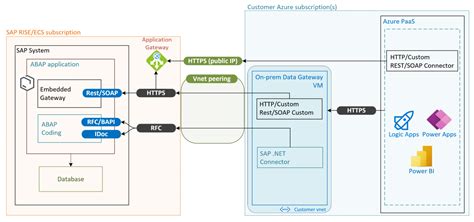 Integrating Azure With Sap Rise Managed Workloads