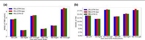 Figure 16 From Real Time Intersection Turning Movement Flow Forecasting