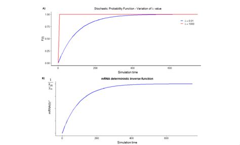 A Behavior of F t e λt using low blue and high red values of λ Download Scientific