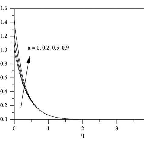 Variation Of Velocity Profiles Against η For Different Values Of A M