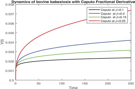 Dynamical Behavior Of V T With Caputo Fractional Derivative [color Download Scientific Diagram