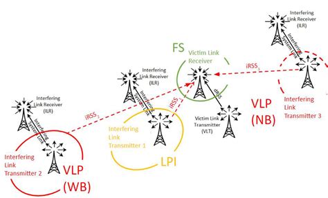 Seamcat Simulation Architecture Between Fs And Rlans Download Scientific Diagram