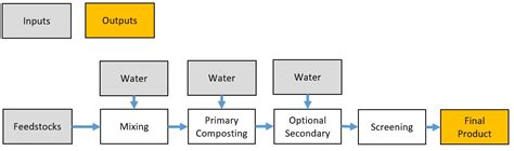 How Much Water Does Composting Require Engineered Compost Systems