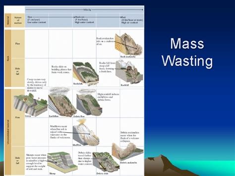 Applied Geomorphology Lecture 5 Weathering Mass Wasting Processes