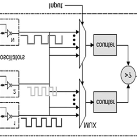 Ring Oscillator Based 1 Bit Response 6 20 Download Scientific Diagram