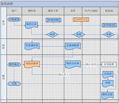 寄售业务 金蝶云产品手册