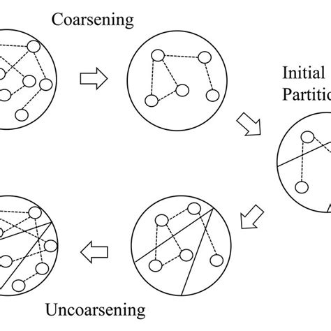 An Example Of The Kernighan Lin Algorithm Download Scientific Diagram