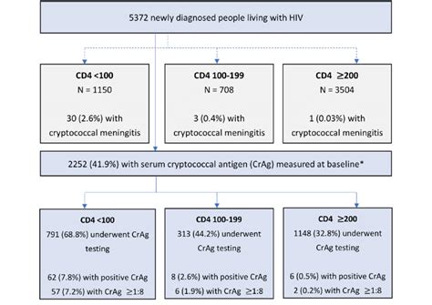 Prevalence Of Cryptococcal Meningitis And Cryptococcal Antigenemia