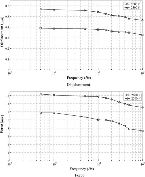 Frequency Response Of The Actuator Proposed Download Scientific Diagram