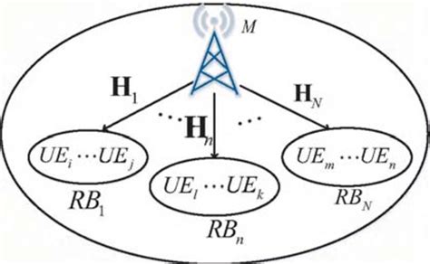Figure 1 From A Low Complexity Joint User Grouping And Resource Allocation Algorithm In Massive