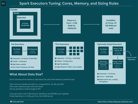 ⚙️ Prep 22 Tuning Spark Executors The Art Of Core Memory And
