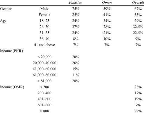 Participants Demographics Download Table