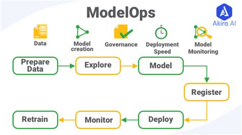 ModelOps Cloud Based Lifecycle Management For Secure And Reliable AI