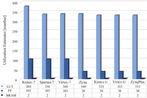 the benchmark implementation on xilinx 7 series ultrascale series and