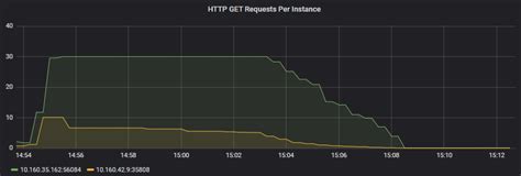 Aws Alb Routing Algorithm Performance Travis J Gosselin