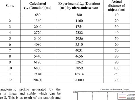 Table 1 Development Of An Arduino Based Obstacle Avoidance