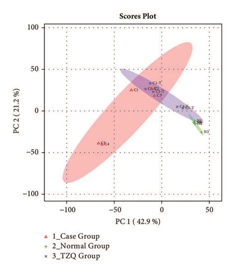 Principal Components Analysis Pca Scores Plot Of Case Group And